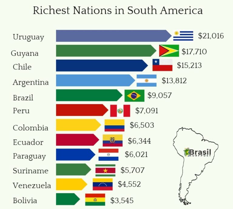 Top 12 Richest Nations in South America (2025 Update) - Hurfpostbrasil
